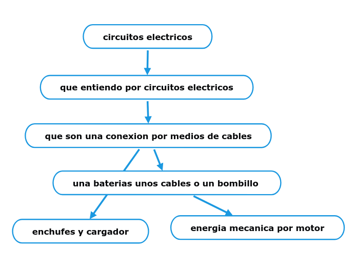 circuitos electricos - Mind Map